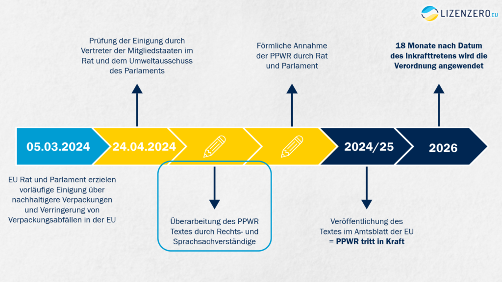 Die PPWR im Überblick: Alles, was Sie jetzt wissen müssen